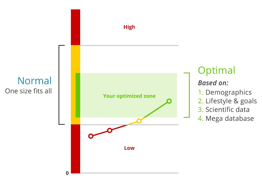 InsideTracker Optimal Zones 101