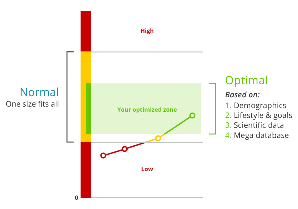 InsideTracker Optimal Zones 101