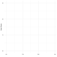 Wellness Score: Quantifying the Impact of Small, Meaningful Habit Changes
