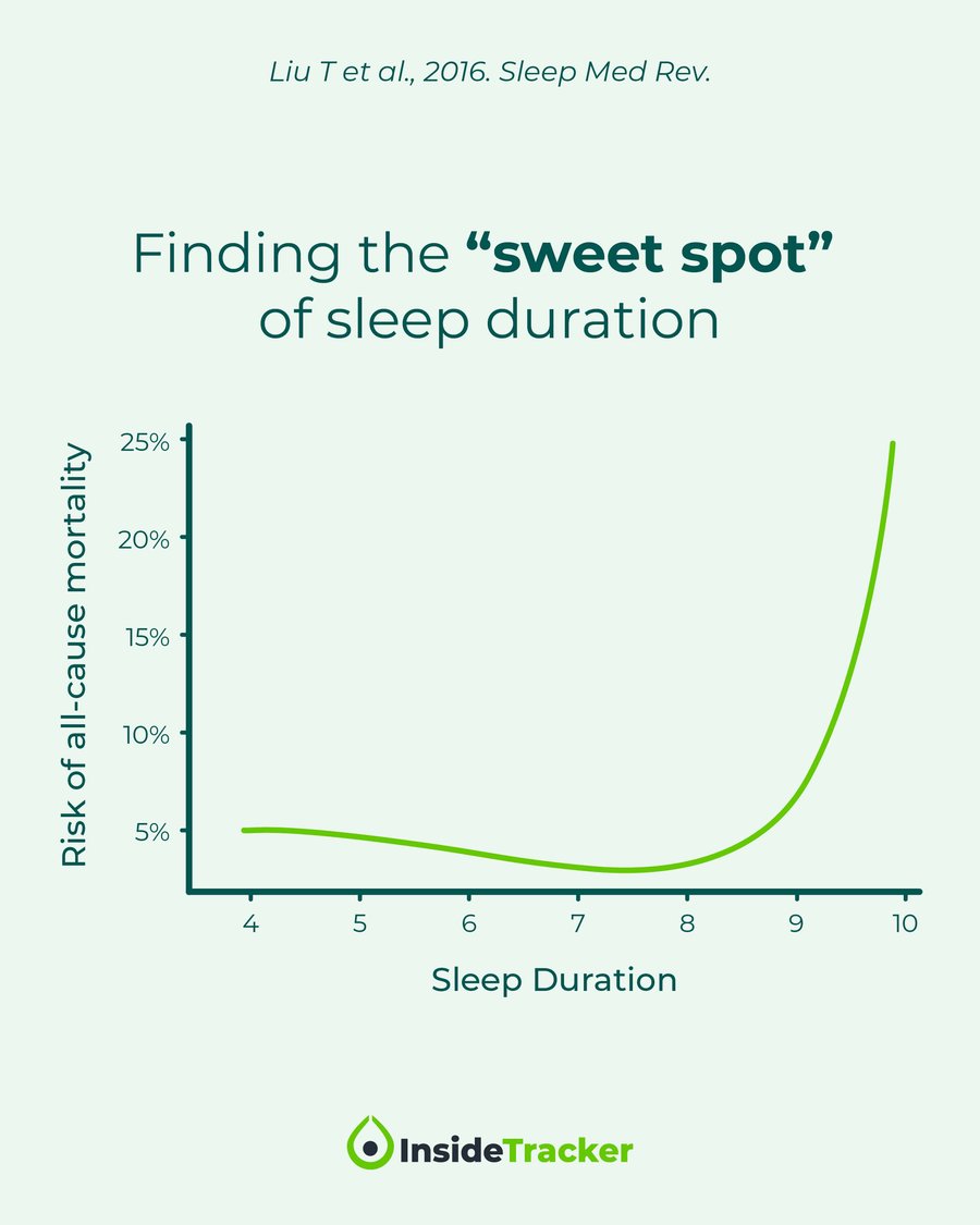 The Relationship Between Sleep Duration and Longevity