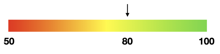 Wellness Score: Quantifying the Impact of Small, Meaningful Habit Changes