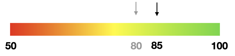 Wellness Score: Quantifying the Impact of Small, Meaningful Habit Changes